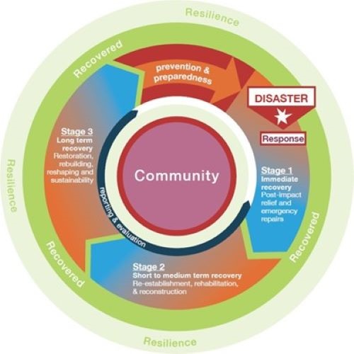 Recovery | South Burnett Regional Council